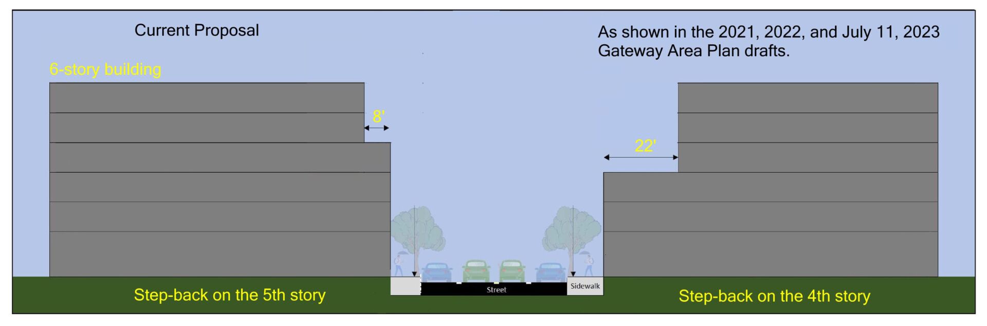 Draft Gateway Plan Step-backs: The illustration does not show what the ...