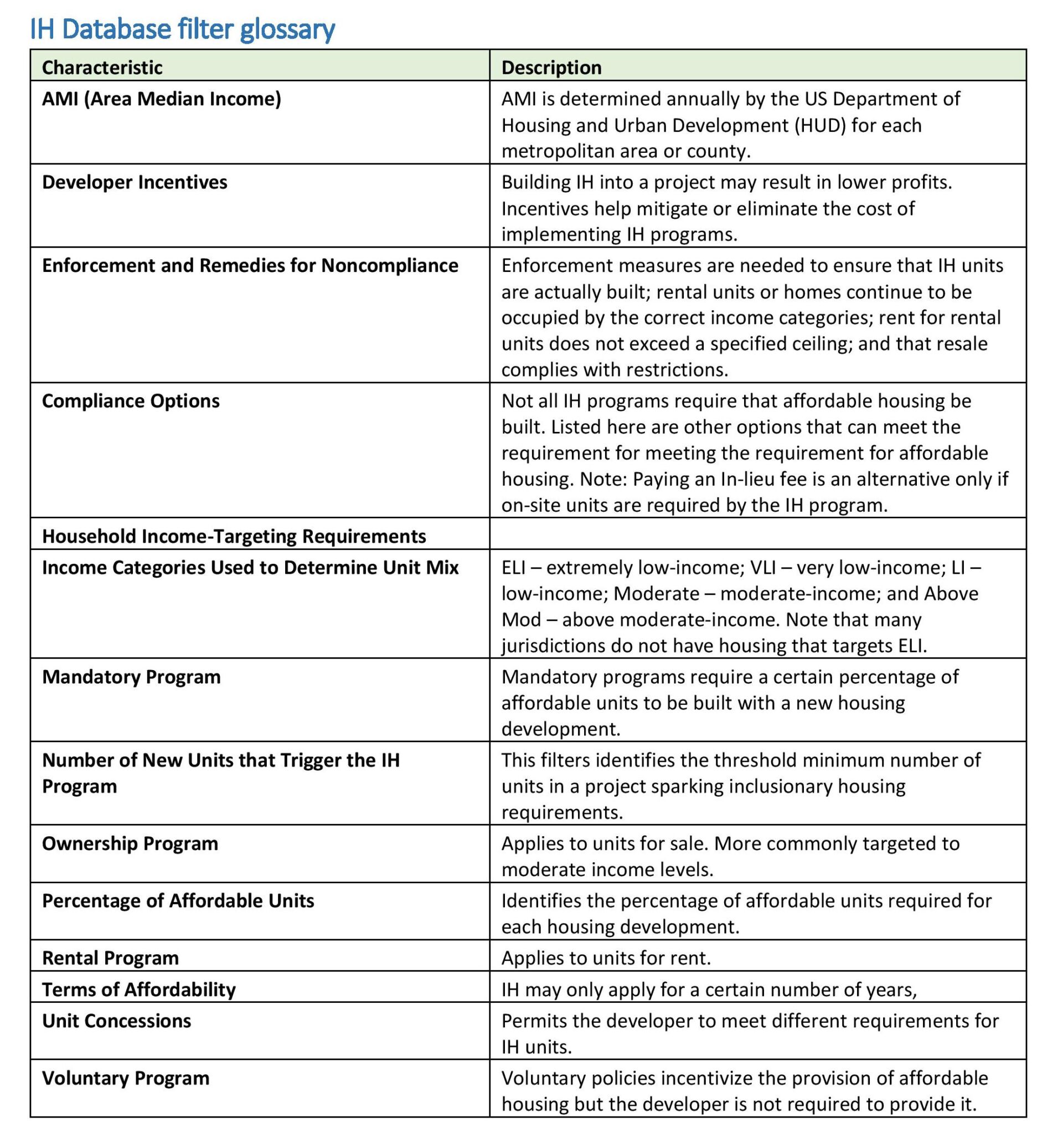 The California Inclusionary Housing Programs searchable database ...