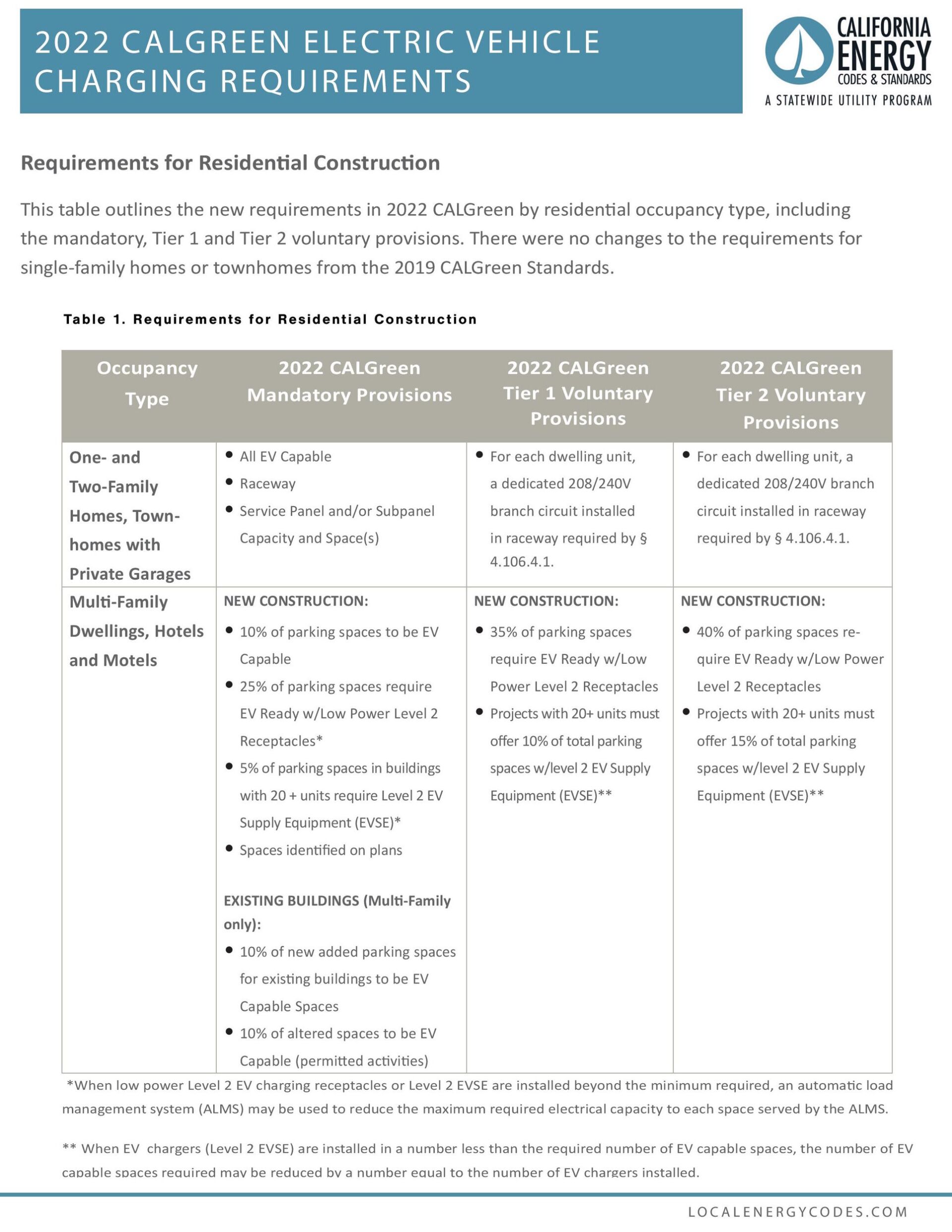 2022 CALGreen Electric Vehicle Charging Requirements - Information for ...